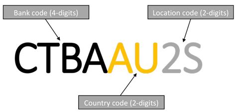 What Is A Bank Identification Code Bic Swift Code