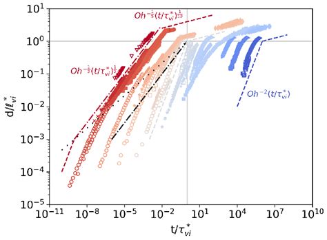 Spreading Coalescence And Bubble Pinching Experiments For Fluids With