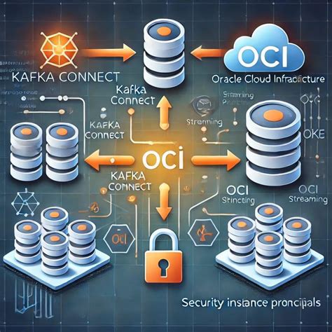 Omid Izadkhasti On Linkedin Create Kafka Connect Sink For Oci Function