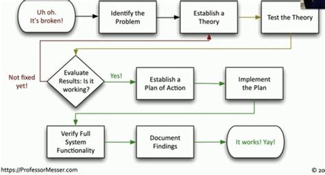 Comptia A 220 1101 How To Troubleshoot Flashcards Quizlet