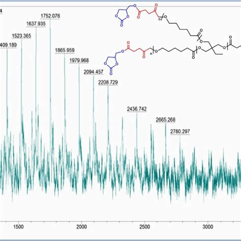 Maldi Tof Data Of The Glycerol Carbonate Derivative Of Pcl Pcl Coogc
