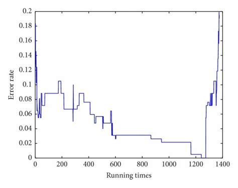 Learning Curves Of Pmf Algorithm For 3 Class Problem With Nna A For Download Scientific