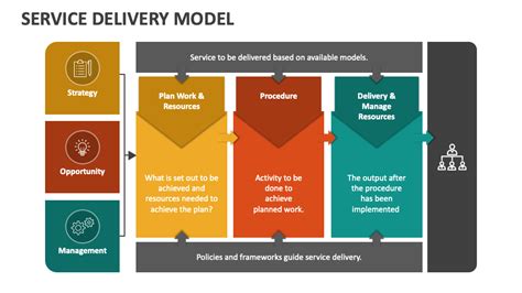 service delivery model powerpoint presentation slides ppt template