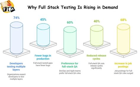 Why Full Stack Testing Is The Future Of Software Testing Frontlines Media