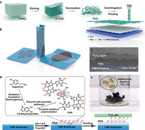 Preparation Of Ti3c2 For Antenna A The Schematic Pathways For Ultrathin Download Scientific