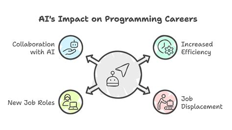 Will Ai Replace Programmers The Truth About Ai Coding By Shubham