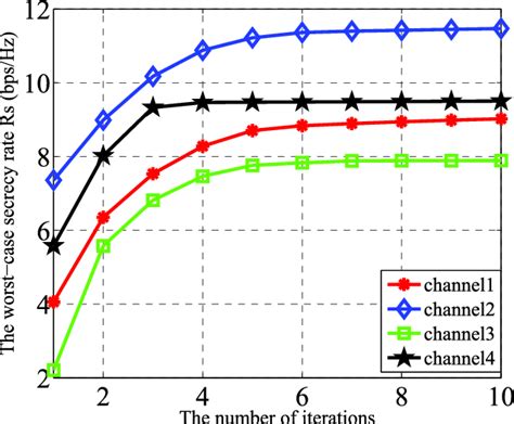 the worst case secrecy rate versus the iterative numbers download