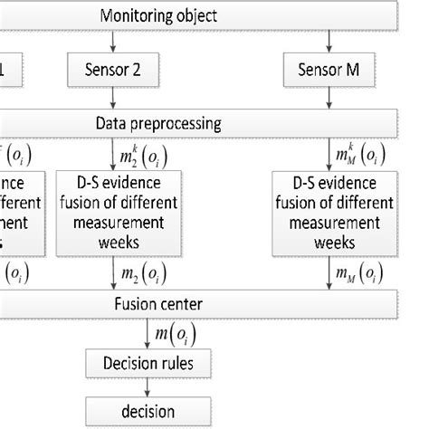 Example Of The Fault Tolerant Interval Function Download Scientific