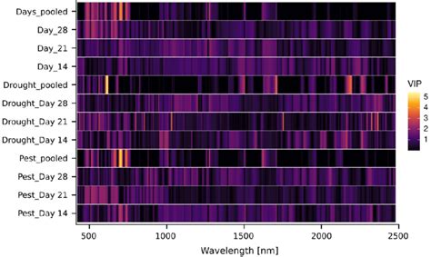 variable importance in projection vip analysis wavelengths with vip