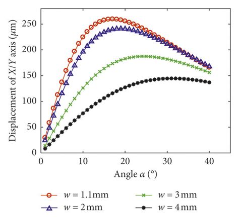 Dependence Of The Maximum Translational Displacement On The Designed