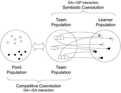 Symbiosis Hierarchical Models Genetic Programming Malcolm Heywood
