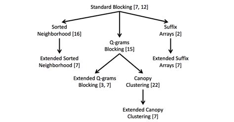 The Main Blocking Methods For Structured Data Download Scientific Diagram
