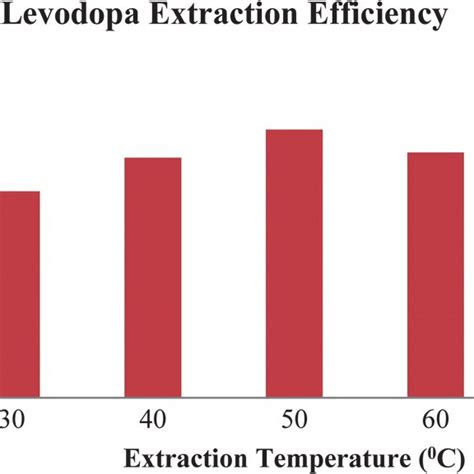 Effects Of Single Factor Extraction Temperature By Ultrasound Assisted