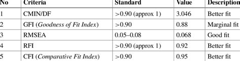 The Results Of Cfas Goodness Of Fit Gof Model Download Scientific