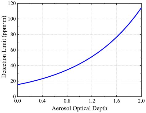 The Detection Limit Of The So2 Camera Varying With Aerosol Optical Depth Download Scientific