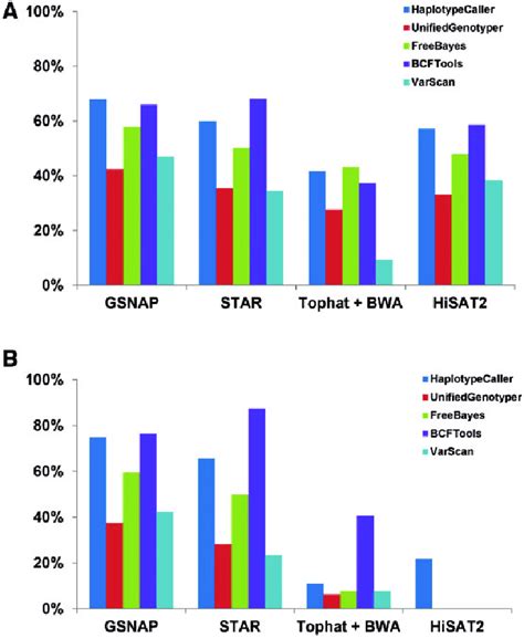 Performance Of Aligners And Variant Callers In The Simulated Rna Seq