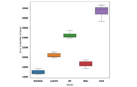 cross validation performance of models using all questionnaire