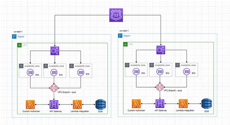 Implementing Failover Strategy For Multi Region Activeactive Private