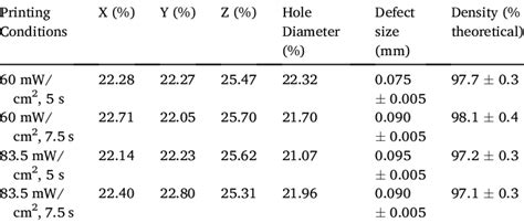 Percent Linear Shrinkage Hole Shrinkage Defect Size And Density For