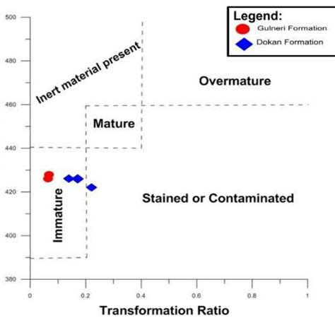 Depth Versus Tmax Cross Plot English Et Al 2004 And Location Of Download Scientific Diagram