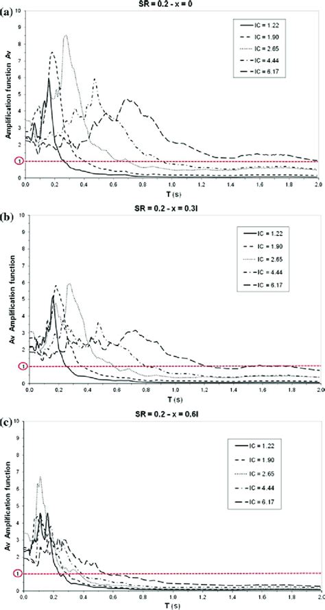 Amplification Functions Calculated For Sr 02 At Three Locations On