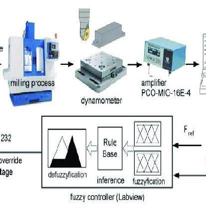 Adaptive Control System 28 Download Scientific Diagram