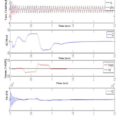 Performance Regulation Of Voltage Injected Reactive Power Flow And