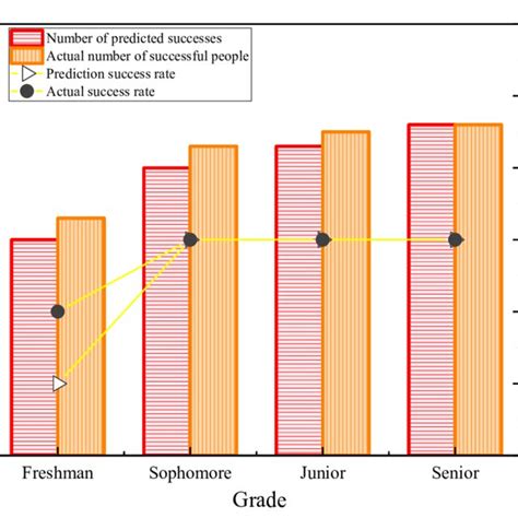 Project Completion Rate Forecast Download Scientific Diagram