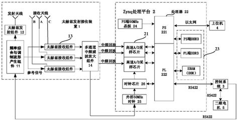 Terahertz Radar Detection System Based On Zynq Platform And Method