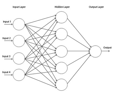 Perceptron How Should Nodes Be Connected In A Neural Network Stack