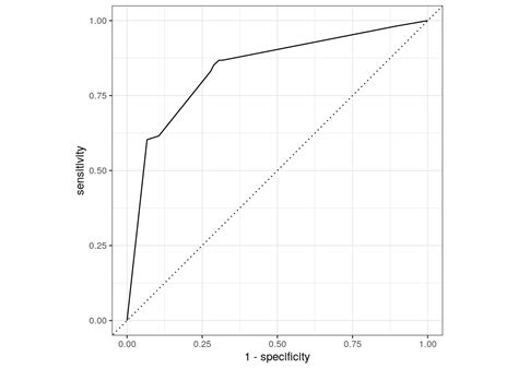 Getting Started With Tidymodels