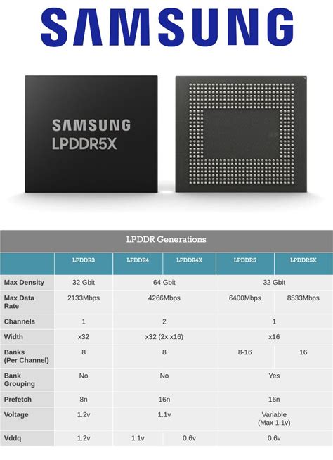 Marco Mezger On Linkedin Samsung Lpddr5x Memory Technology Lpddr5 14nm