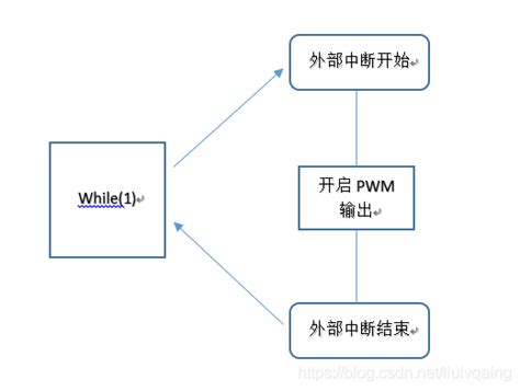 stm32f103双向可控硅调节220v调光 stm32可控硅调光程序 csdn博客