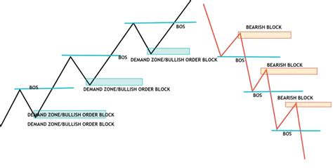 Smart Money Market Structure Trading Strategy Dot Net Tutorials