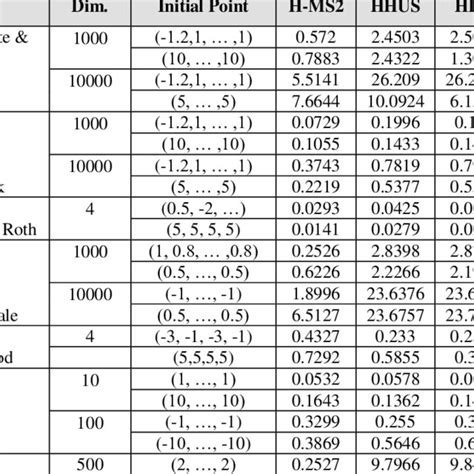 Comparison Of Different Hybrid Cg Method Based On Cpu Download