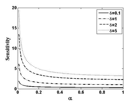 Influence Functions If J Of The Marginal Mdpdes For Different Values