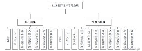 jsp ssm计算机毕业设计社区生鲜仓库管理系统【附源码】 仓库管理系统jsp jsp、ssm毕设程序源码的博客 csdn博客