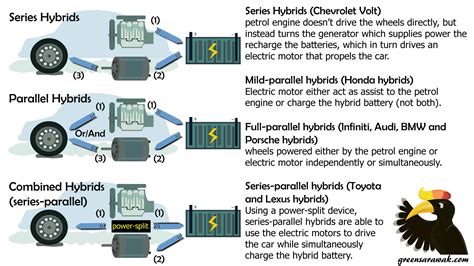 Electric And Hybrid Vehicles Engineering Physics Averil Leisha