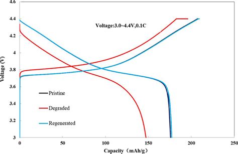 Voltage Profiles Of Different Samples At C Download Scientific Diagram