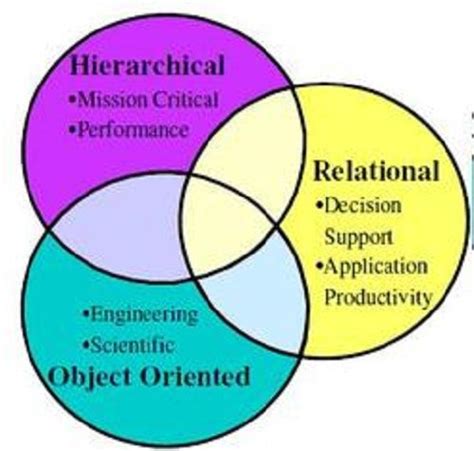 Difference Between Hierarchical Database And Relational Database Relational Database