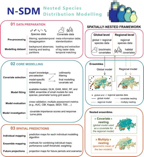 n‐sdm overview panels on the left display the sequence of tasks