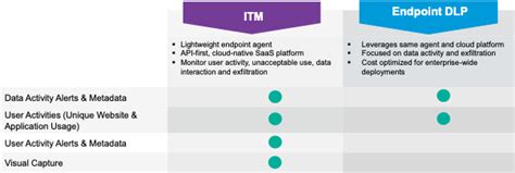 Protect Your Data With A Single Endpoint Agent Proofpoint Us