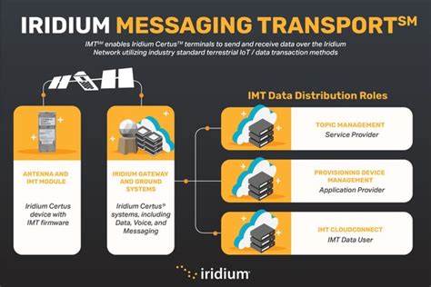 Iridium Introduces Its Next Generation Satellite Iot Data Service Dec 21 2022