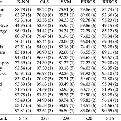 Classification Accuracy Rates In For Real Data Sets Download High Resolution Scientific