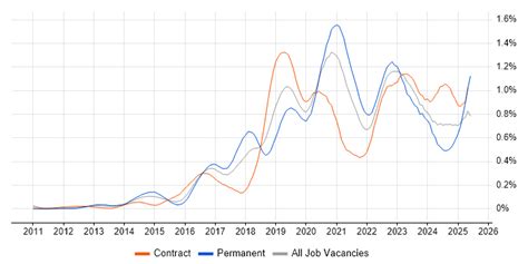 Azure Sql Database Contracts In The City Of London Co Occurring Skills And Contractor Rates It