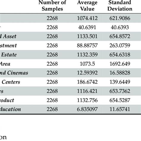 contains number of samples average value standard deviation minimum