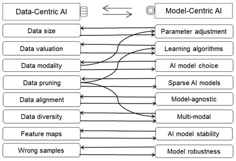 Towards Unlocking The Hidden Potentials Of The Data Centric Ai Paradigm