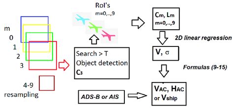 flow chart of algorithm for a given scene the m 0 … 9 high