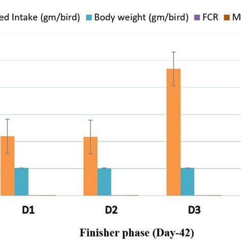 effect of various sources of selenium supplementation on the growth