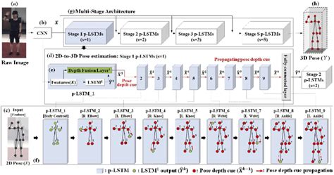 System Architecture Of 3d Pose Estimation A Input Rgb Image B Cnn